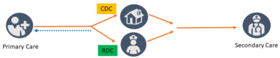 Non-Site-Specific Pathways and RDCs - Greater Manchester Cancer Alliance
