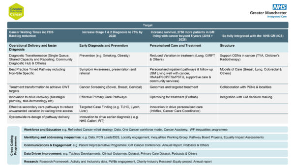 Our plans - Greater Manchester Cancer