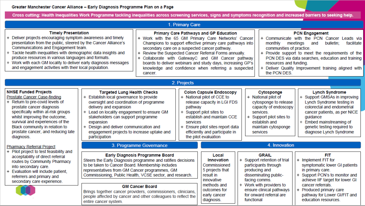 Early Diagnosis and Primary Care - Greater Manchester Cancer Alliance